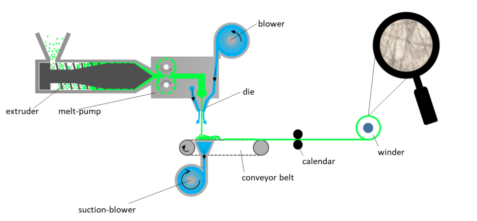 meltblowing - LSP Institute of Polymer Materials